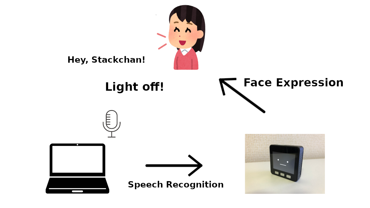 GitHub - tech-life-hacking/AlexaLikeWhisper: Implement of audio recognition "Whisper" released ...